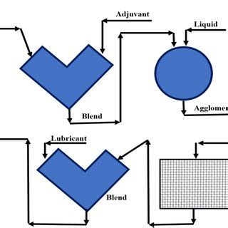 PDF The Overview Of Oral Solid Dosage Forms And Different Excipients Used For Solid Dosage