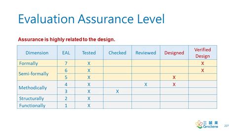 Common Criteria Evaluation Assurance Level By Wentz Wu Issap Issep Issmp Cissp Ccsp Csslp
