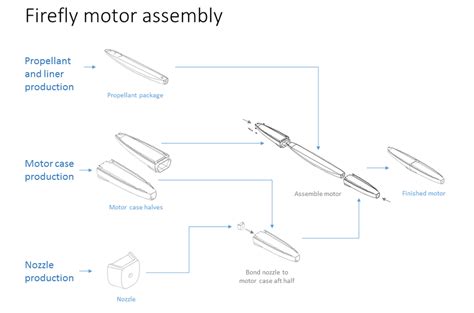 Flow Chart Of The Motor Assembly Process Download Scientific Diagram