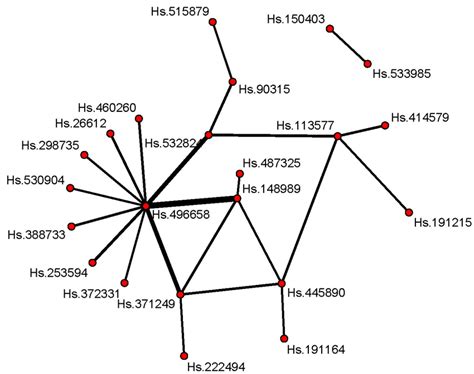 network graph for the neuroblastoma data depicting the connections