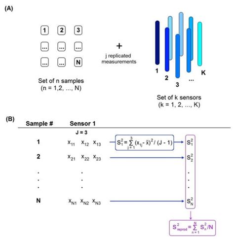 A Simple Procedure To Assess Limit Of Detection For Multisensor Systems