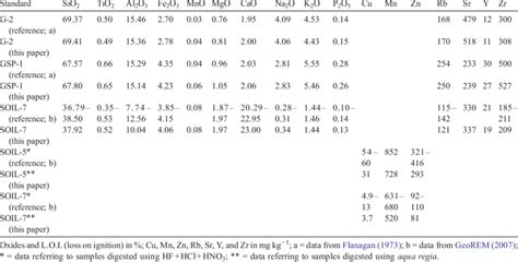 Major And Trace Element Concentration Values For International Standards Download Table