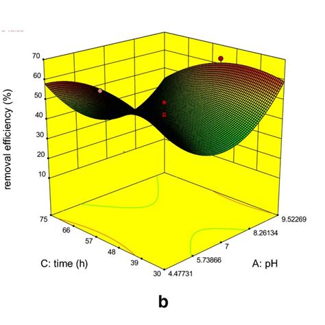 Response Using The Central Composite Design Obtained By Plotting A Cr