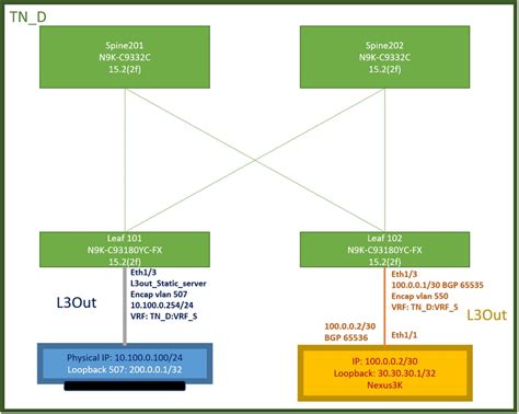 Configure Ip Sla Feature With L3out To Track Static Route Cisco
