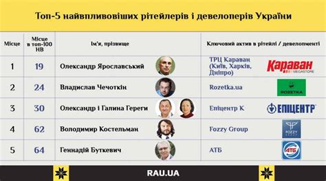 Aleksandr Chystiakov On Linkedin Топ 5 найбільш впливових рітейлерів і девелоперів України за