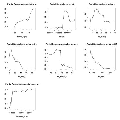 3 partial plot of the most accurate rf model indicating the