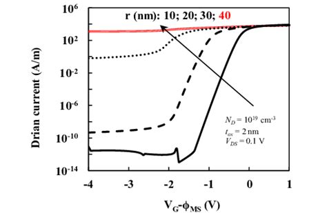 I V Characteristics Obtained With TCAD Simulations For Different Radii Download Scientific