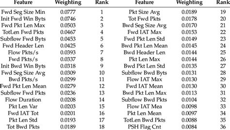 Top 36 Features By Weight CSE CIC IDS 2018 Download Scientific Diagram