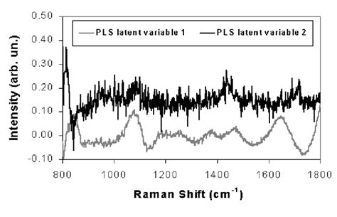Plot Of The First Two Latent Variable Spectra Of The PLS Model Showing Download Scientific