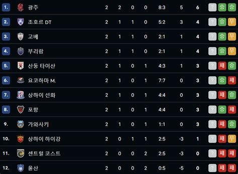 10월 22일 Afc 챔피언스 리그 엘리트 동아시아 조 12위의 빅매치가 되어버린 국내축구 에펨코리아