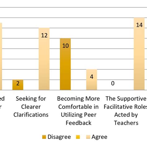 Factors Affecting The Utmost Utilization Of Peer Feedback 61 Download Scientific Diagram