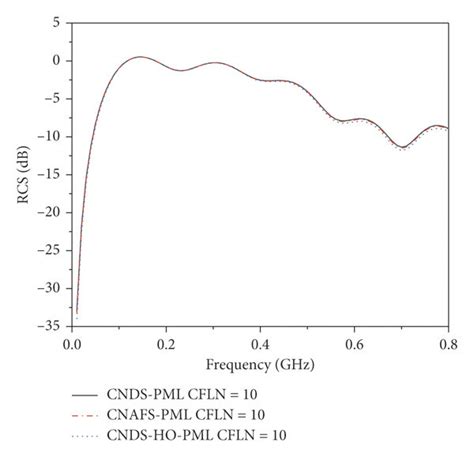 The Rcs Of The Flight Vehicle Model Versus Frequency Obtained By A