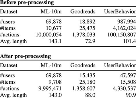 The Statistics Of Datasets Before And After Pre Processing Steps