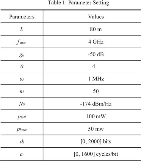 Table 1 From A Hybrid Workflow Offloading Scheme Based On The Iiot