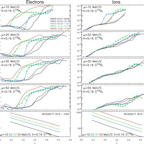 Phase Space Density As A Function Of L Shell For Electrons Left And