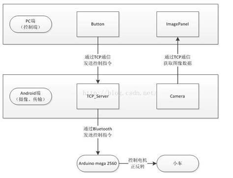 基于arduino的视频监控小车 Csdn博客
