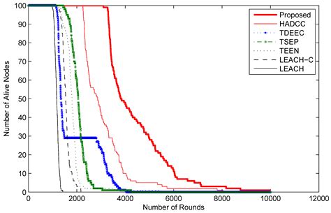Hybrid Clustering And Routing Algorithm With Threshold Based Data Collection For Heterogeneous
