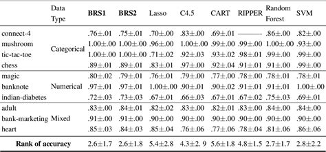 Table 1 From A Bayesian Framework For Learning Rule Sets For