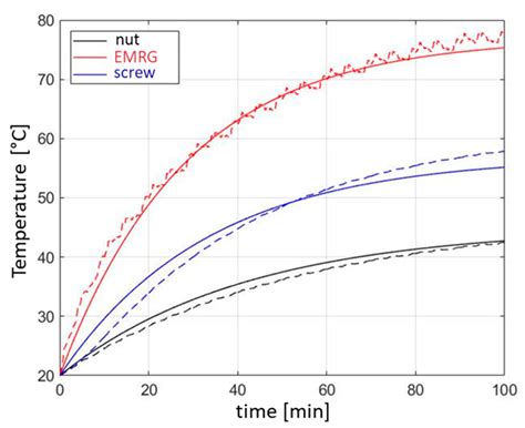 Energies Free Full Text Modeling And Simulation Of A Wave Energy