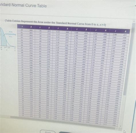 Solved Indard Normal Curve Table Table Entries Represent Chegg