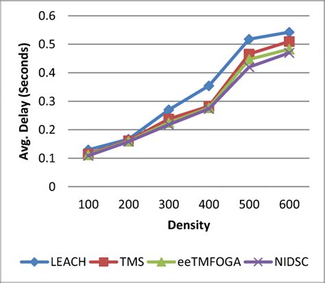 Average Delay Performance For Varying Sensor Nodes Download