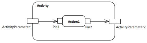 activity diagram object flow state activity diagram sysml