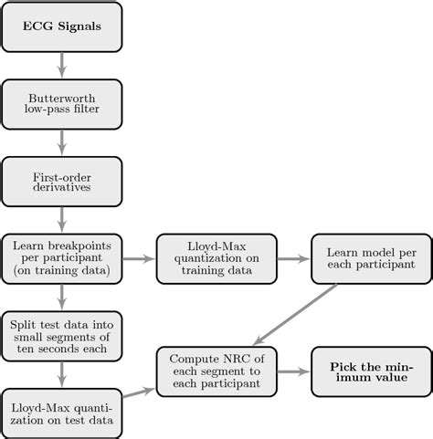 Figure 1 From Compression Based Ecg Biometric Identification Using A Non Fiducial Approach