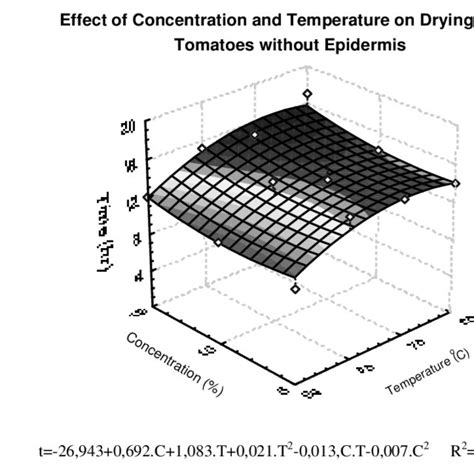 Surface Plot Of The Drying Time As A Function Of Different Temperatures