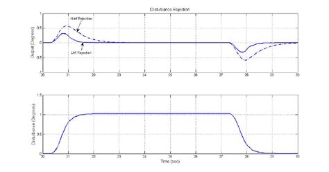 Disturbance Rejection With Loop Shaping Controller And Lmi Based Download Scientific Diagram