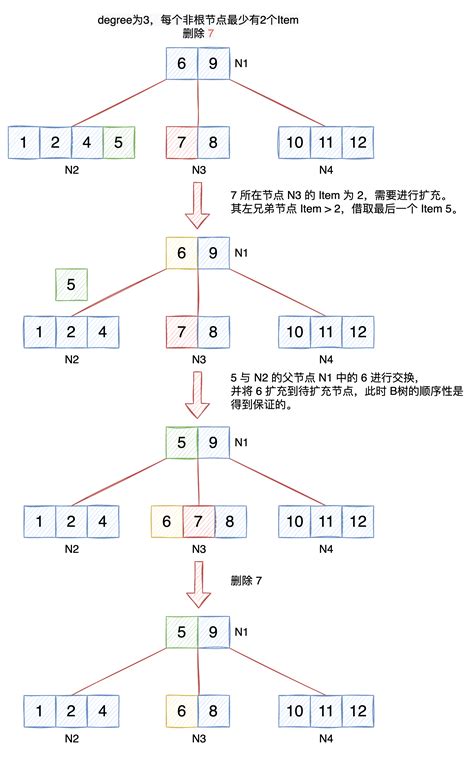 图解B树及C 实现 数据的删除 黑洞视界 博客园
