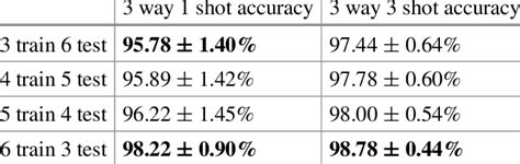 The Recognition Accuracy Of Meta Learning Algorithm Under Different