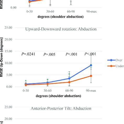 Mean And Standard Deviation Of The Rmse Over The Entire Range Of Download Scientific Diagram