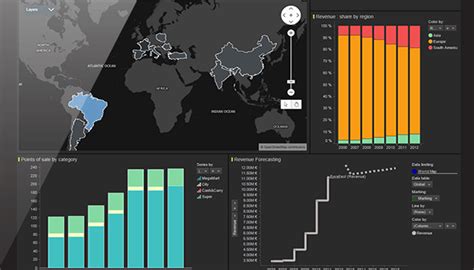 Tibco Spotfire Dashboard