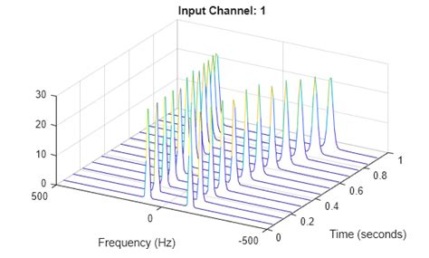 Stft Short Time Fourier Transform Matlab