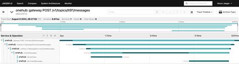 Tracing With Opentelemetry And Jaeger