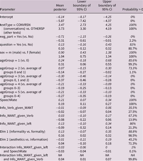 Table Of Coefficients Of The Bayesian Models Download Table