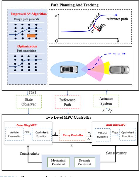 figure 1 from a two layer model predictive path tracking control with