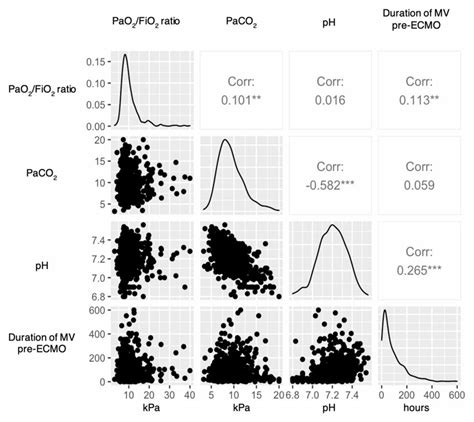 Distribution And Correlation Of Pre Ecmo Variables In Two Matched