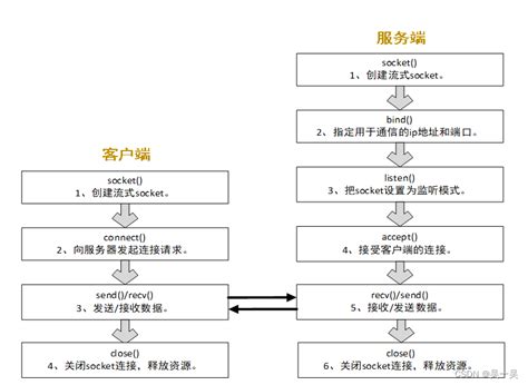 c 网络通讯程序 c 读写网口 csdn博客