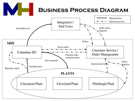 PPT Business Process Diagram PowerPoint Presentation Free Download ID 1817577