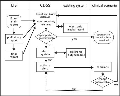 Figure 1 From Using A Knowledge Based Clinical Decision Support System