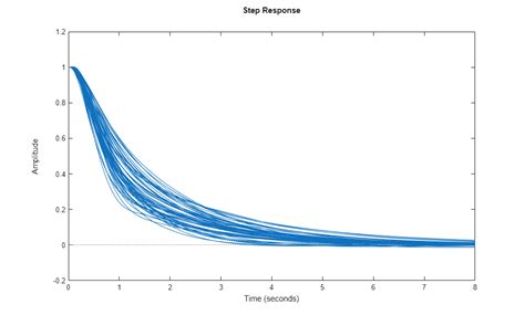First Cut Robust Design Matlab And Simulink Example