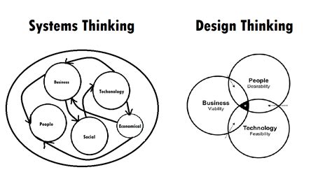 Systems Thinking Diagram Examples Systems Thinking Diagram