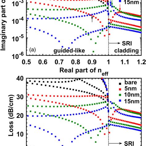 Color Online A Effective Refractive Index And B Mode Loss Of