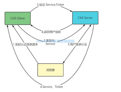 单点登录sso的实现原理与方案详解sso实现方案十一技术斩的博客 Csdn博客