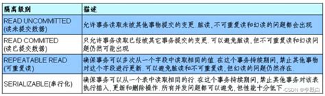 【jdbc笔记】事务的acid属性以及在mysql中设置隔离级别 mysql服务端事务隔离级别和jdbc csdn博客