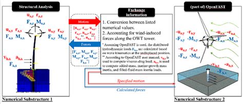 use of part of openfast in conjunction with another structural