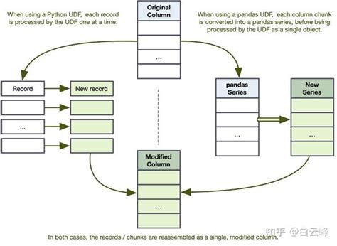 Pyspark实战 18：使用 Python 扩展 Pyspark：rdd 和用户定义函数 2 知乎