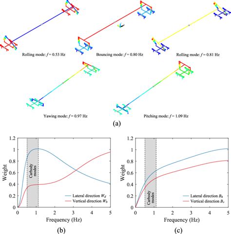 Relation Between Carbodys Vibration Modes And Frequency Sensitive Download Scientific Diagram