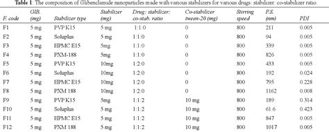 Table 1 From Formulation And Characterization Of Glibenclamide Nanoparticles As An Oral Film